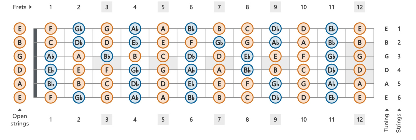 Does the Guitar's Layout Make Music Theory Challenging? - Blog of ...